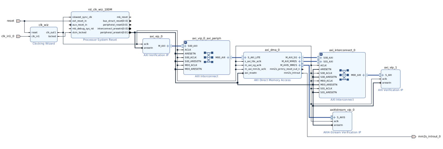 AXI DMA Cyclic Mode Simulation using an AXI VIP core