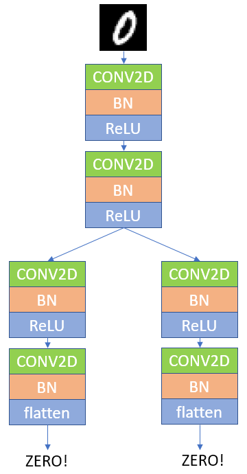 Multiple outputs model example design, from training to application on ZCU102