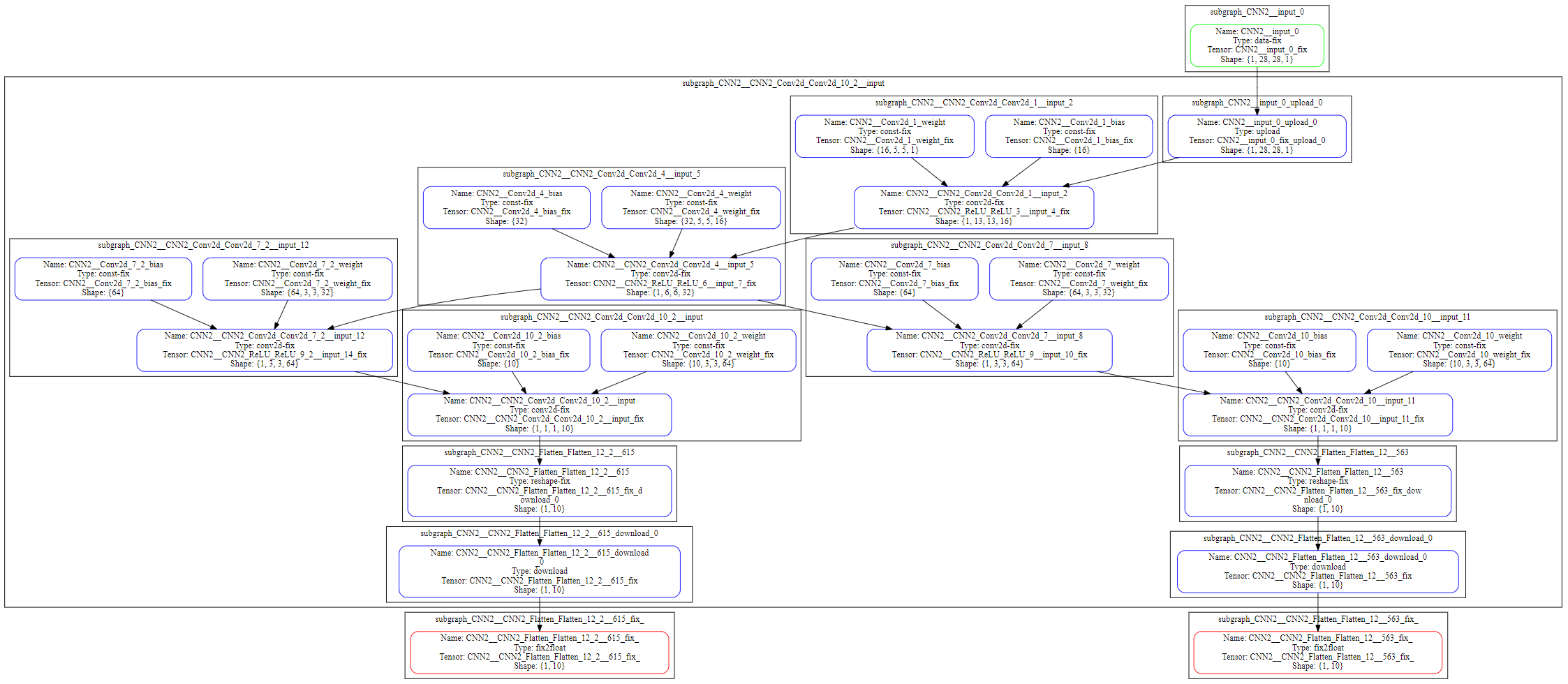 Multiple outputs model example design, from training to application on ZCU102