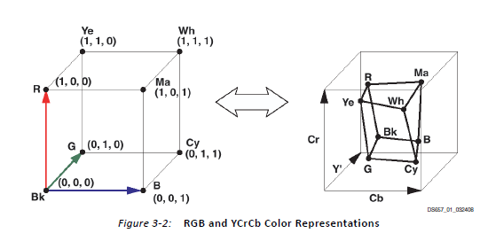 Video Beginner Series 9: YUV/YCbCr Color Space on AXI4-Stream Interface