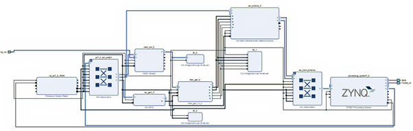 Adam Taylor’s MicroZed Chronicles, Part 235: Multi Channel DMA and Zynq ...