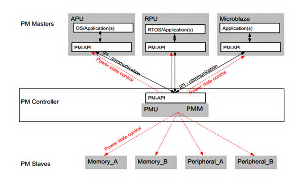 Adam Taylor’s MicroZed Chronicles Part 210: The Xilinx Power Management ...