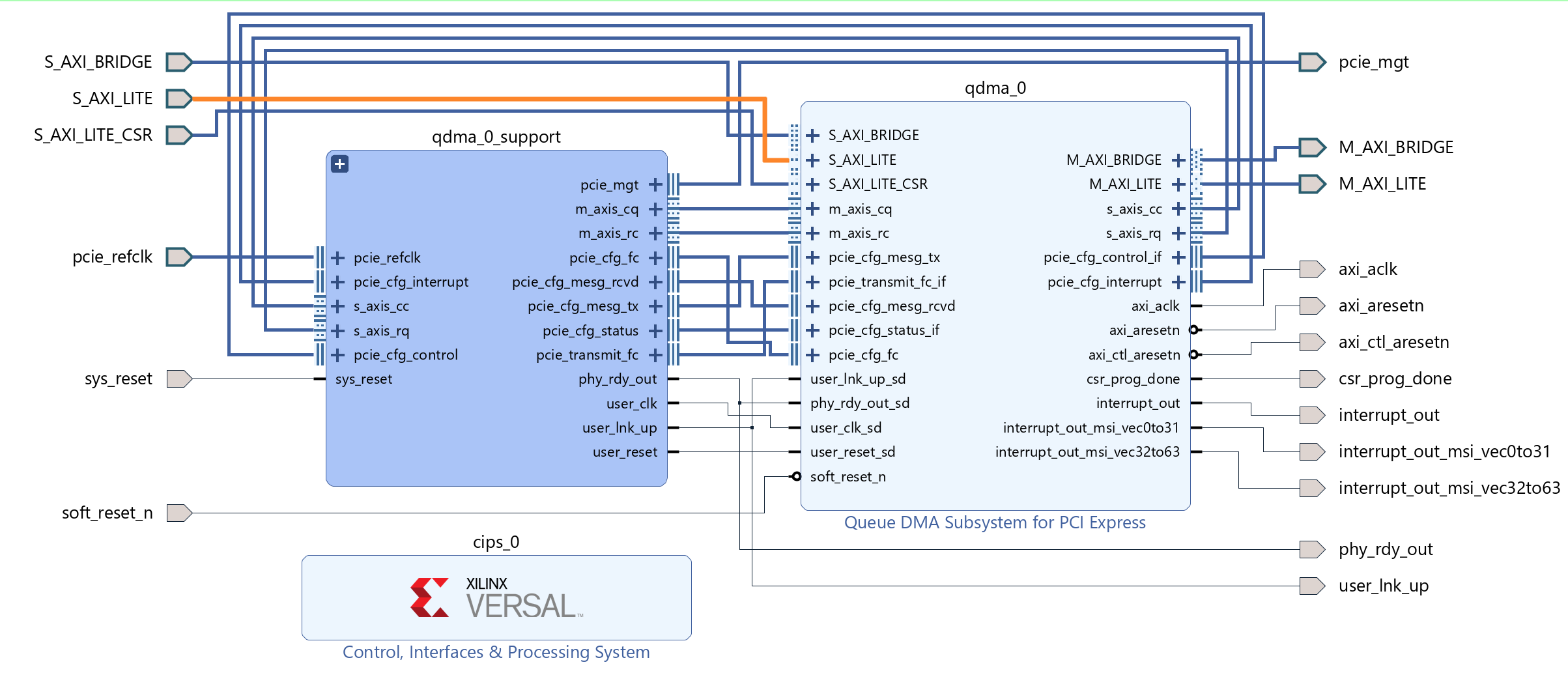 In-built Debug Features in Versal ACAP Xilinx PCI Express IPs