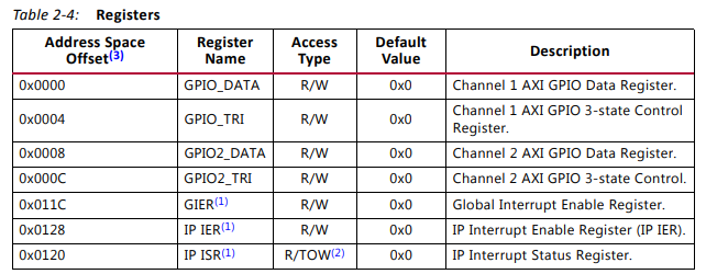 UIO driver test on Versal 2021.1