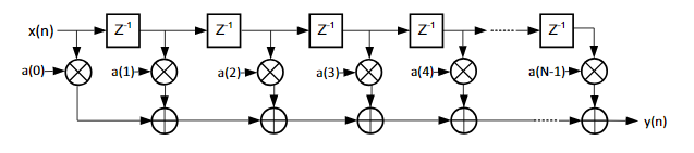 AI Engine Series 11 - Code vectorization of a FIR filter using the AIE APIs