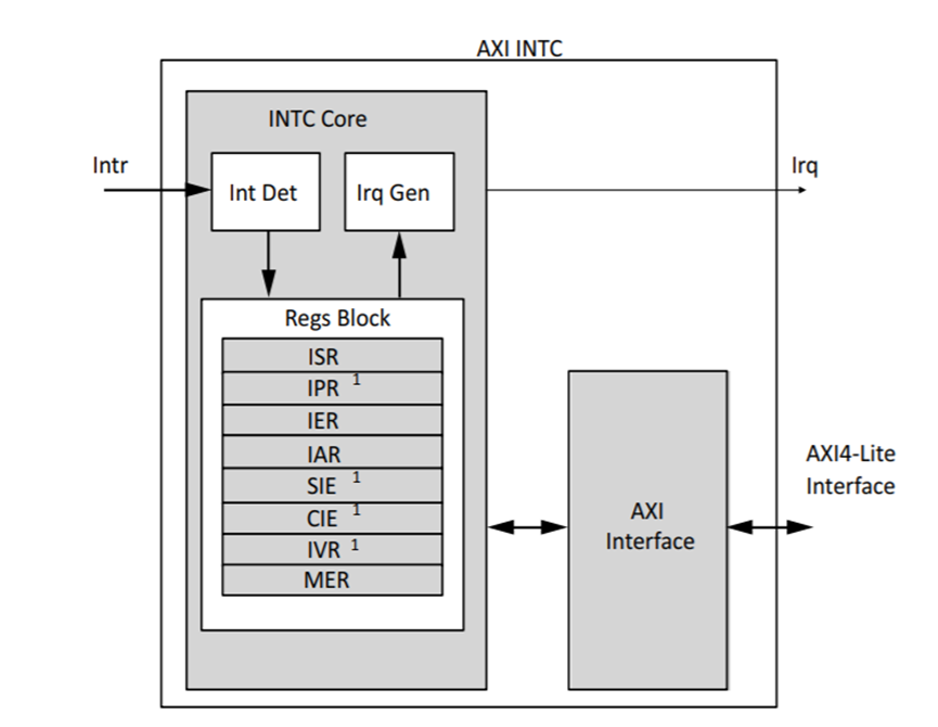 如何使用 AXI Interrupt Controller 处理超过 16 次中断