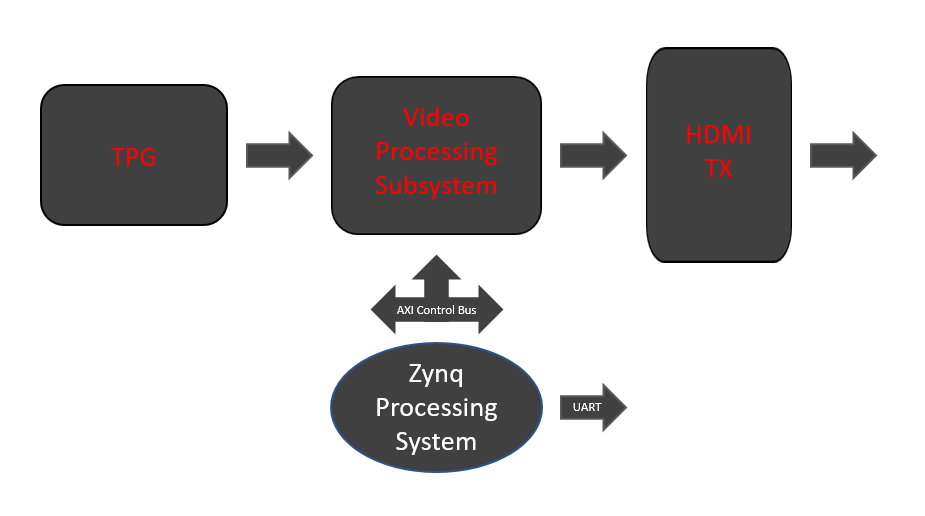 Video Blog - Video Processing Subsystem + HDMI Example Design