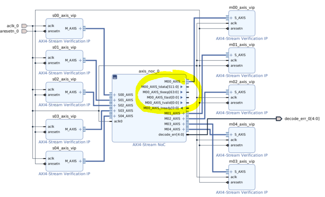 Versal ACAP Programmable Network on Chip: Multiple issues with AXI4-Stream NoC in 2022.1