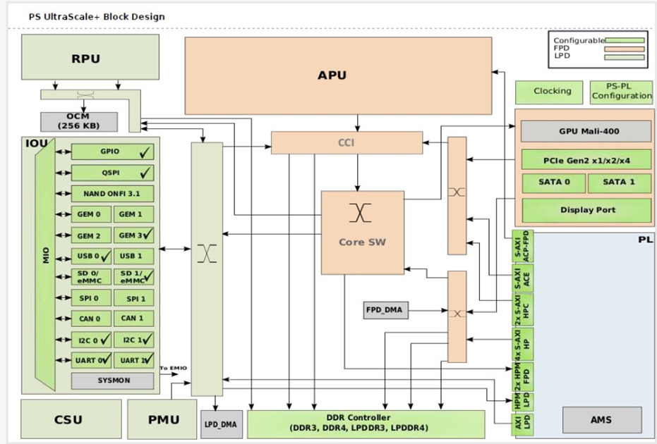 如何使用2022.1版本工具链实现ZCU102 USB启动（上）