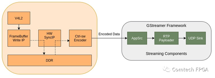 在Xilinx平台使用V4L2框架编程实现视频输入