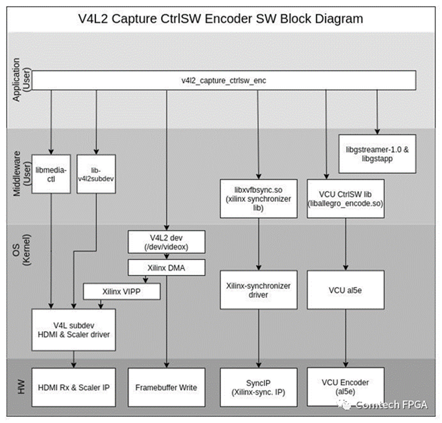 在Xilinx平台使用V4L2框架编程实现视频输入