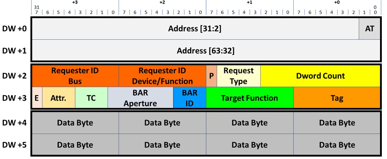 Verifying Versal ACAP PCIe Memory Write / Memory Read / Completion Transactions