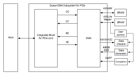 Running the Versal ACAP CPM5 PCIE Gen4x8 QDMA CED Example Design