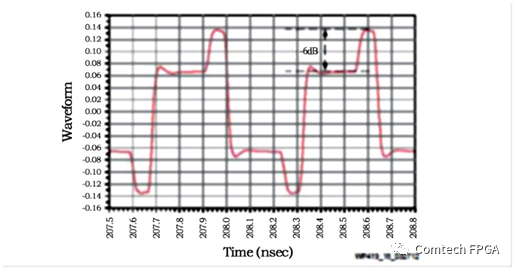 AMD-Xilinx FPGA高速收发器的信号完整性简介