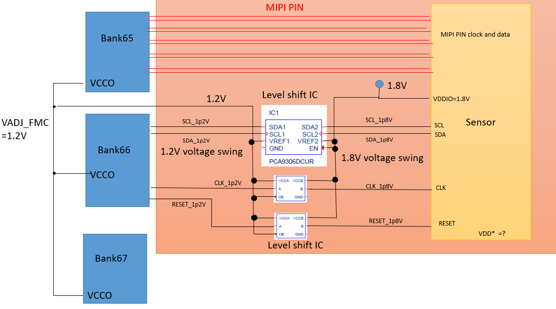 MIPI CSI-2 RX Subsystem IP介绍和PHY实现浅谈