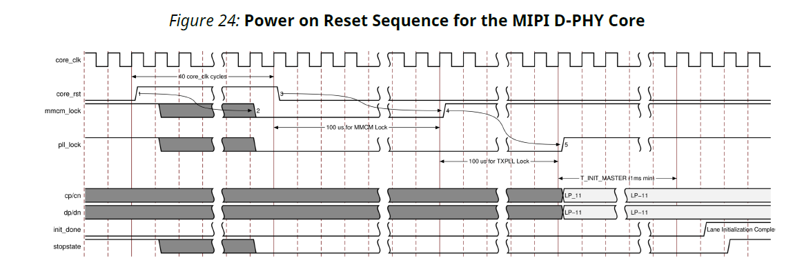MIPI CSI-2 RX Subsystem IP and D-PHY Basic Debug