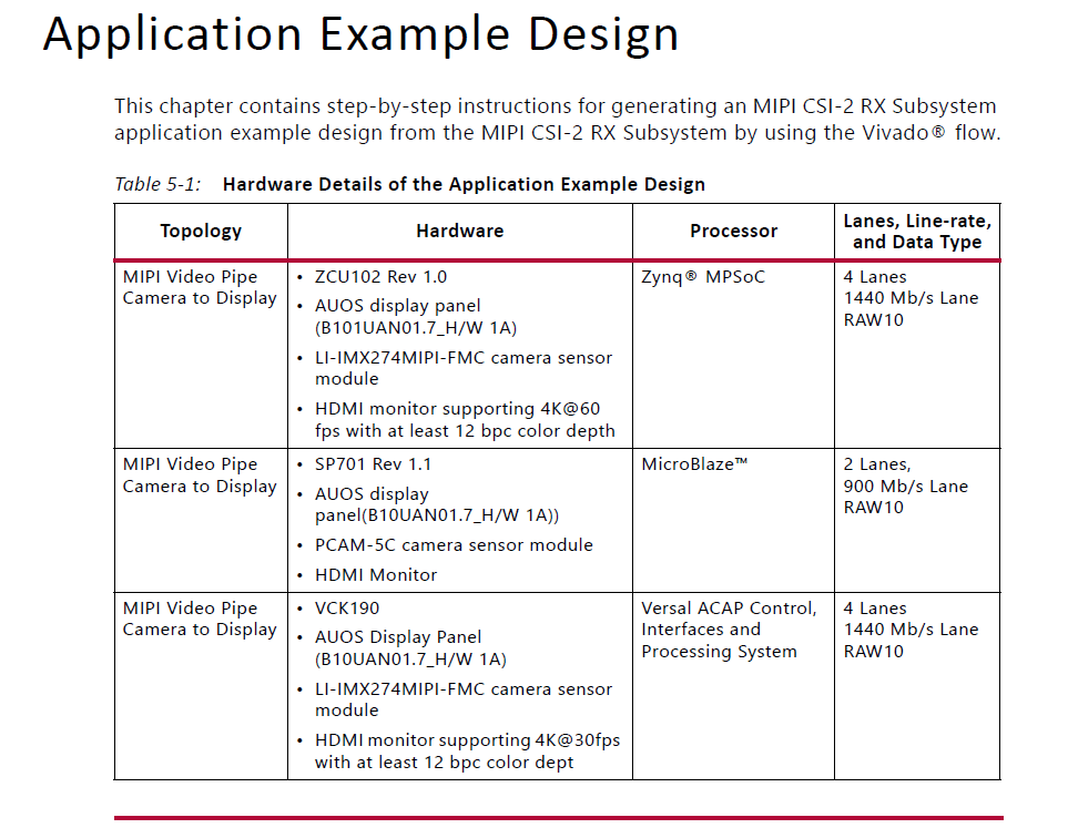 MIPI CSI-2 RX Subsystem IP and D-PHY Basic Debug