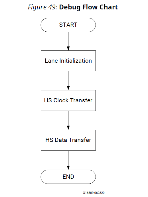 MIPI CSI-2 RX Subsystem IP and D-PHY Basic Debug