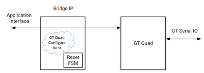 Differences When Designing with UltraScale+ GTY and Versal GTY/GTYP
