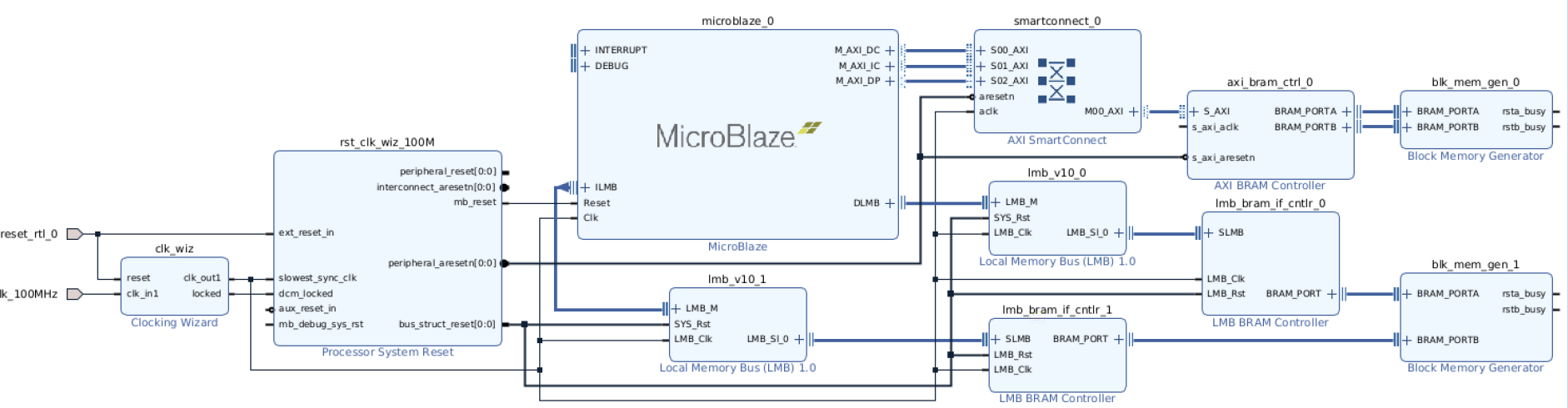 000036290 - Vivado - Generated .mmi files omit all MicroBlaze LMB ...