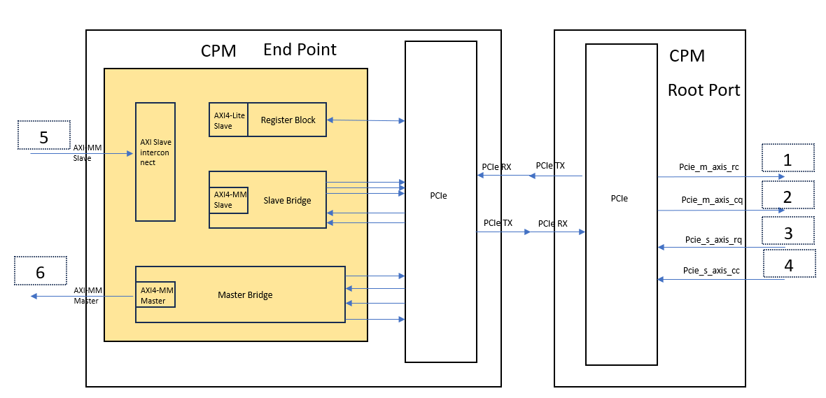 Illustrating CPM4 QDMA Bridge Slave Mode AXI to PCIe Address ...
