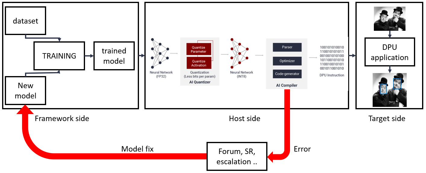 Speed up the deployment path with Vitis AI 2.5