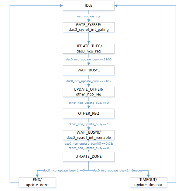 How to implement the NCO Frequency Hopping feature with Multi-Tile Mode