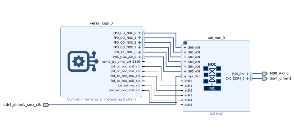 Versal - Options when Connecting RTL to the NoC
