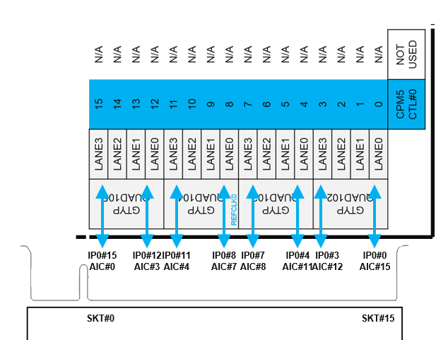 Demystifying the Lane Reversal Requirement in Versal Adaptive SoC CPM Mode for PCIe IP