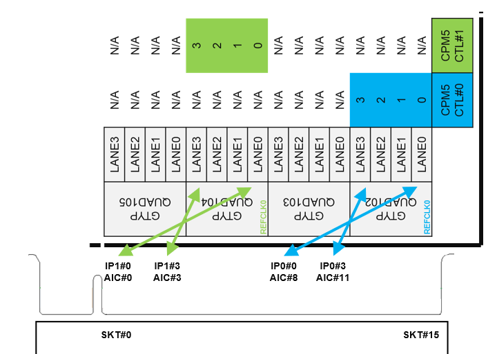 Demystifying the Lane Reversal Requirement in Versal Adaptive SoC CPM ...