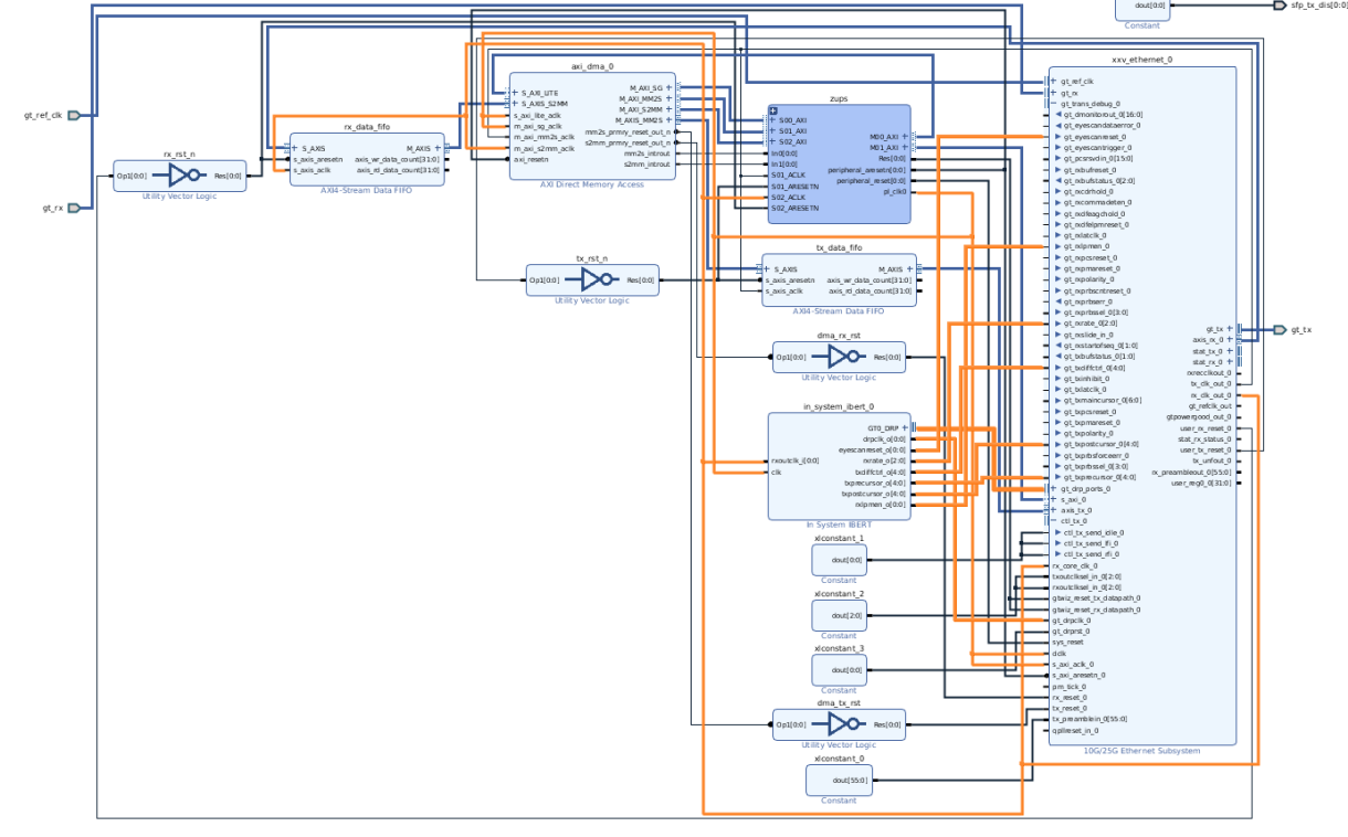 Using In-System IBERT for the AXI Ethernet subsystem to investigate BER ...