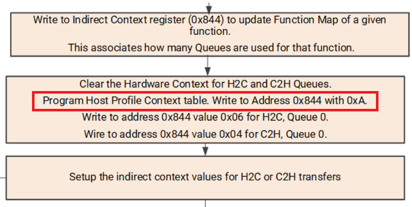 Demystifying Host Profile Context Programming in the QDMA Subsystem for ...