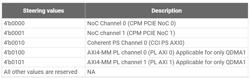 Demystifying Host Profile Context Programming in the QDMA Subsystem for ...