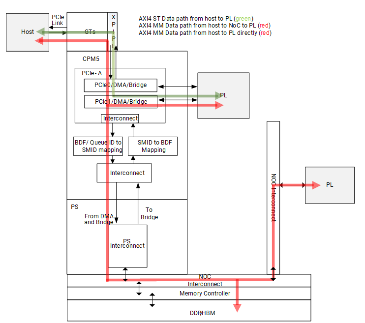 Demystifying Host Profile Context Programming in the QDMA Subsystem for ...