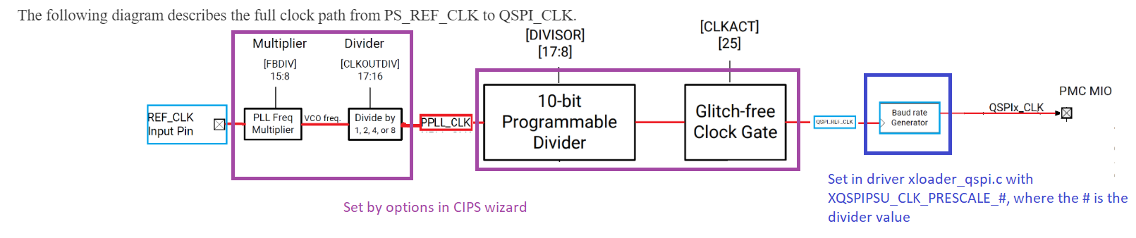 Versal QSPI Boot Checklist
