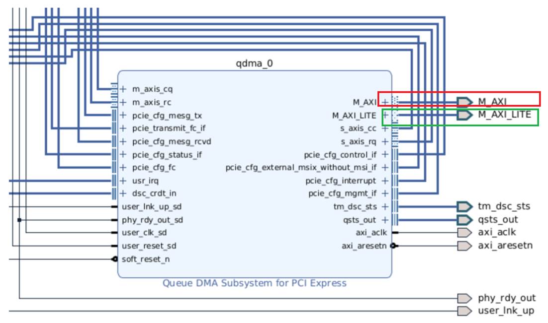 Versal Adaptive SoC QDMA Subsystem for PL PCIE4 and PL PCIE5 Memory ...