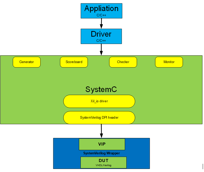 [中文博客] 使用SystemC和VIP做RTL和C/C++ 的联合仿真