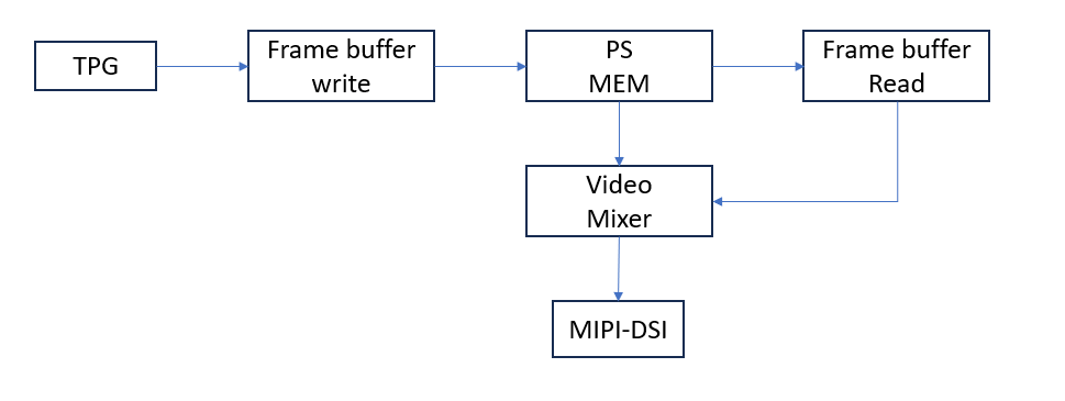 Video Master Series 2: MIPI-DSI Pipeline with Video Mixer Linux Pipeline