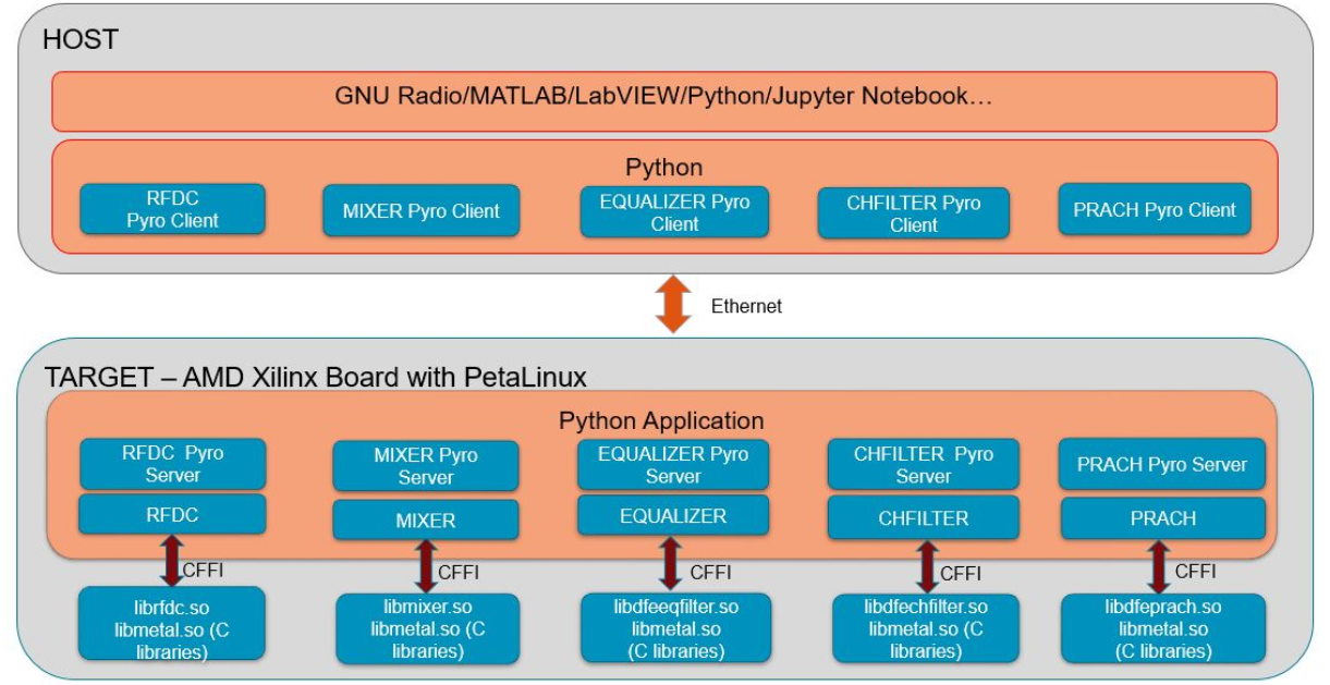 Zynq UltraScale+ RFSoC Gen3: RAFT Python Application Development for RFSoC