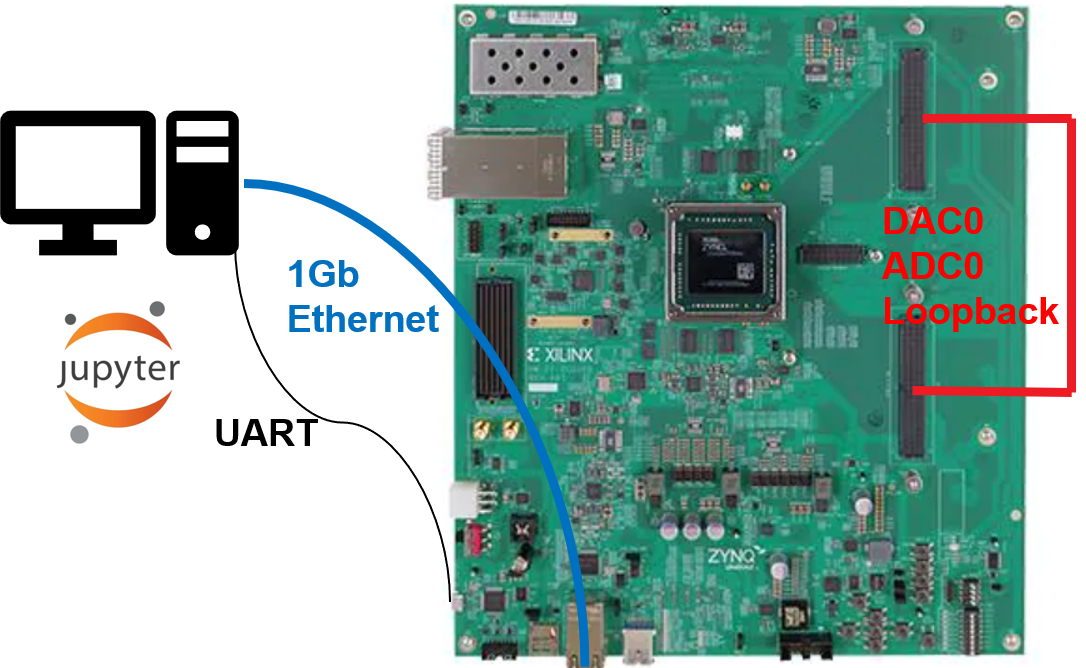 Zynq UltraScale+ RFSoC Gen3: RAFT Python Application Development for RFSoC