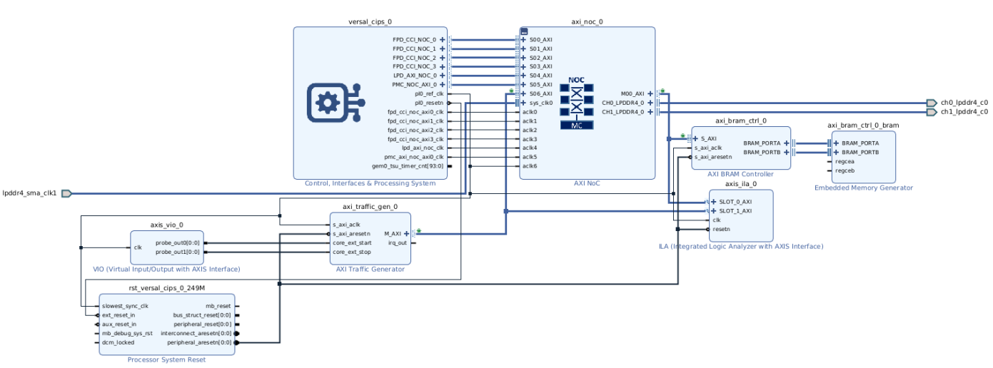 Address Remapping in the NoC
