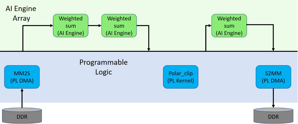 [译] AI 引擎系列 9 - 运行 AI 引擎的完整系统（第一部分）