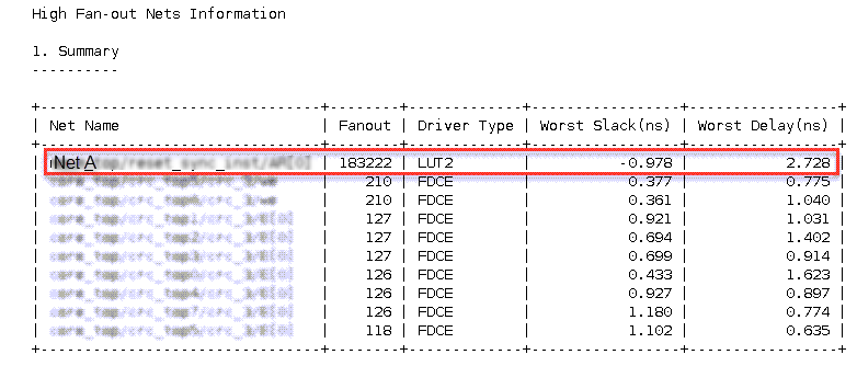 High Fanout Net Optimization Techniques