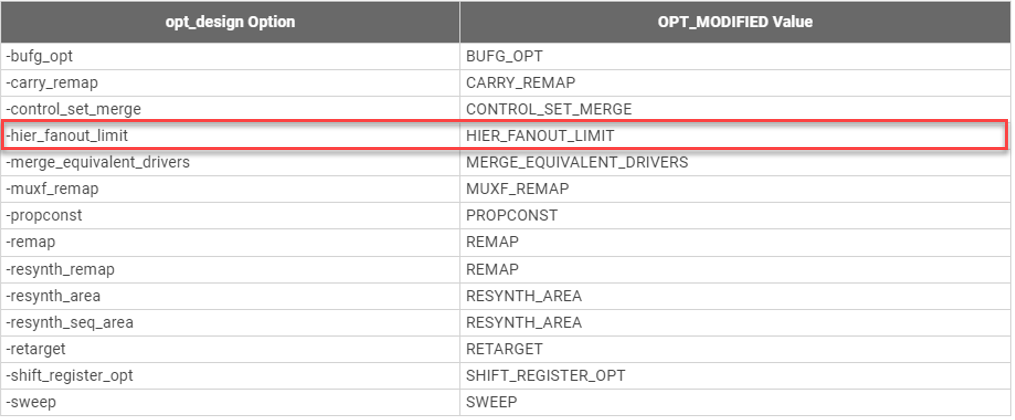 High Fanout Net Optimization Techniques
