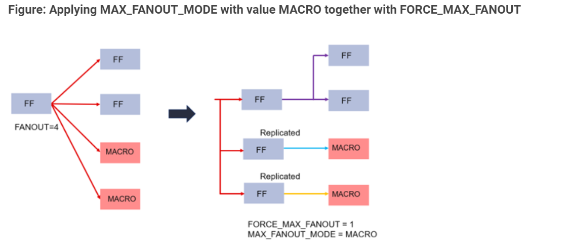 High Fanout Net Optimization Techniques