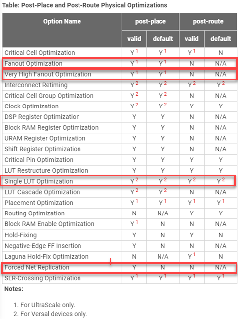 High Fanout Net Optimization Techniques