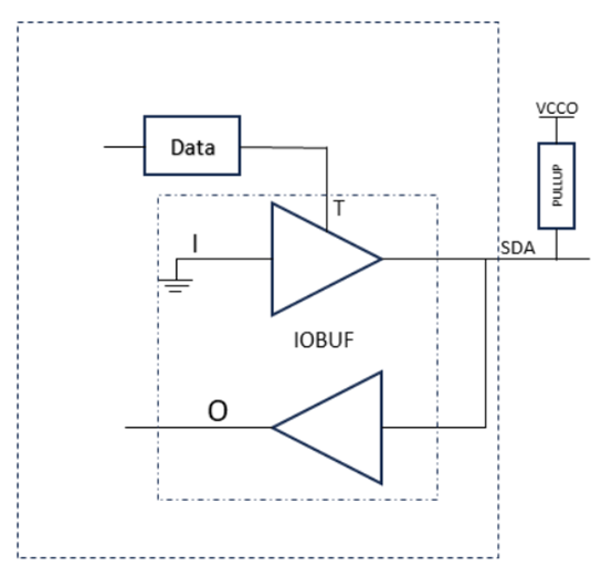 1651 - How do I configure my AMD Adaptive SoC and FPGA device I/O as an open-drain (open-collector)?