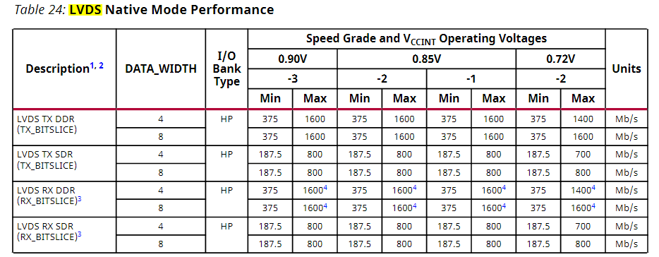 000036088 - UltraScale and UltraScale+ families: Maximum Interface ...