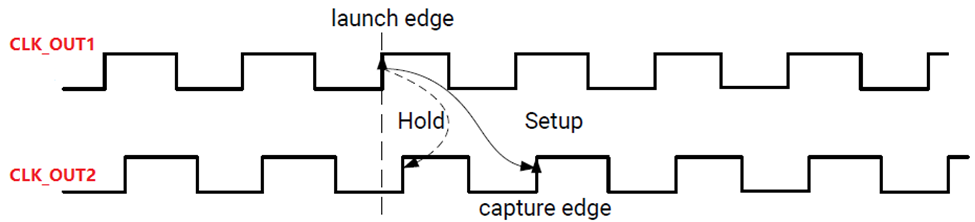 [中文博客] MMCM/PLL的phase shift mode对STA的影响