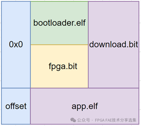 [中文博客] AMD FPGA的MicroBlaze固化流程